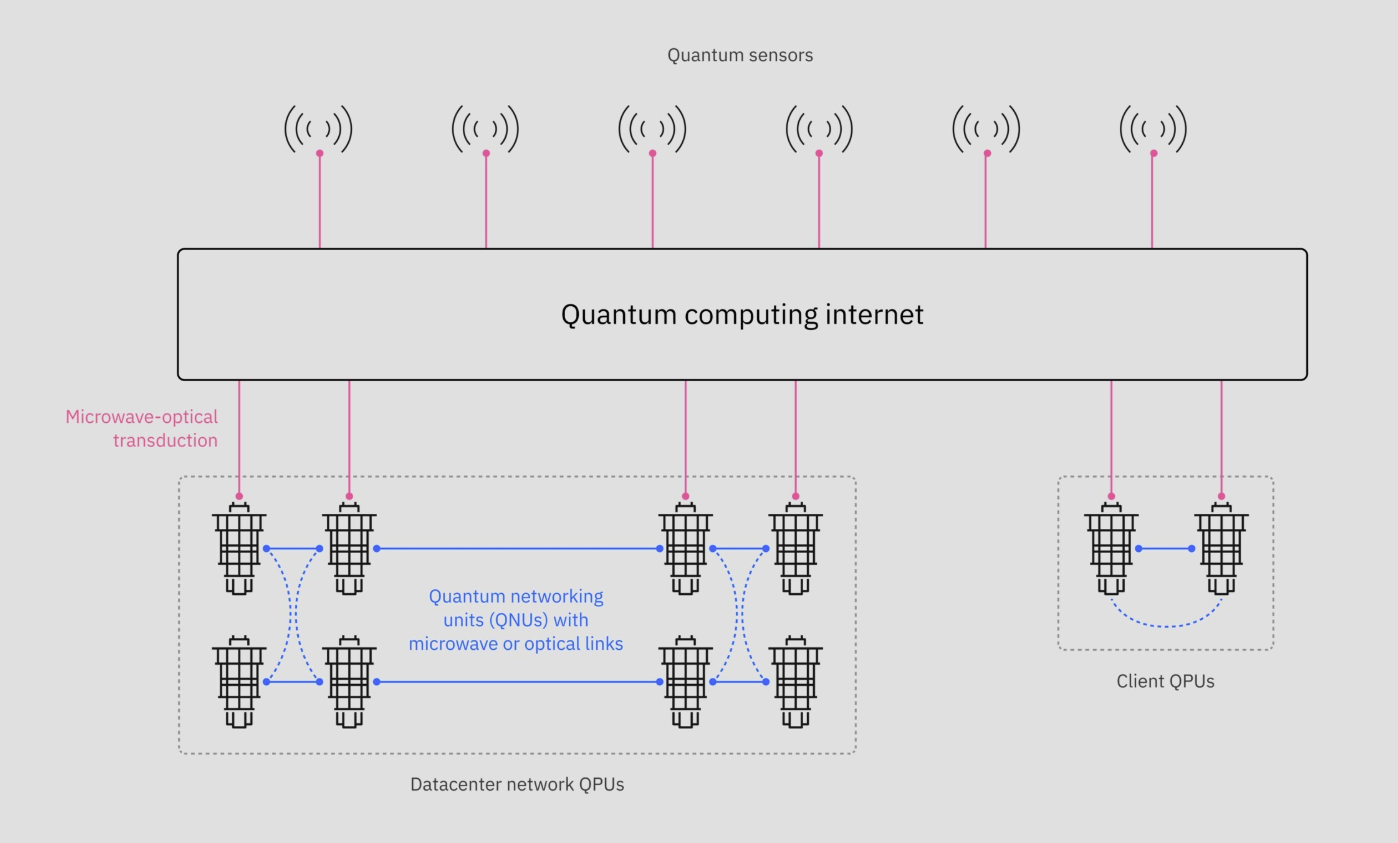 IBM, Cisco aim to scale, network quantum systems | Constellation Research Inc.
